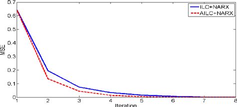 Figure From Adaptive Iterative Learning Control Of A Single Link Flexible Manipulator Based