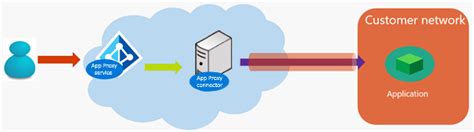 Network Topology Considerations For Microsoft Entra Application Proxy Microsoft Entra ID
