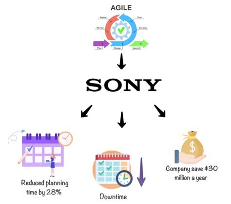 Agile