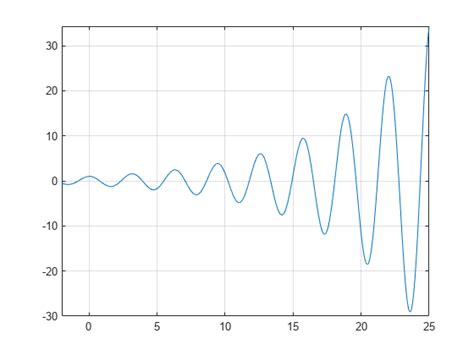 Solve Equations Numerically Matlab And Simulink Solve Equations Numerically Matlab And Simulink