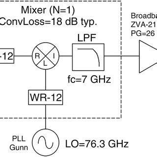 Block Diagram Of The Downconverter Download Scientific Diagram