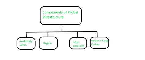 aws global infrastructure geeksforgeeks