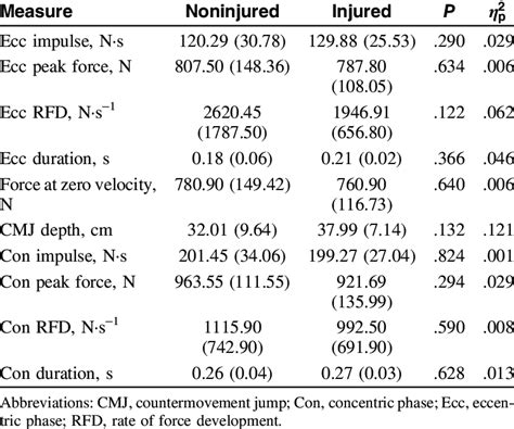 The Influence Of Previous Injury On Double Leg Cmj Force Time History