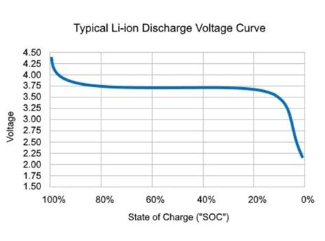 Understanding The Lithium Ion Battery Voltage Chart A Comprehensive Guide