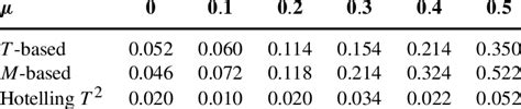 Power Comparison Under Bivariate Cauchy Distributions Download Table