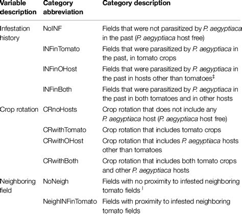 Explanatory Variables Included In The Generalized Linear Models GLM Download Table