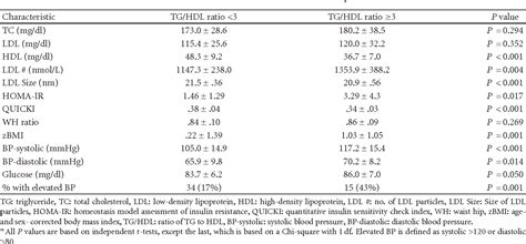 Table 2 From The Triglyceride To HDL Ratio And Its Relationship To Insulin Resistance In Pre