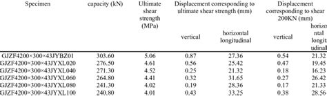 Shear Of Different Measured Elastic Modulus Index Number Of Ptfe Slide Download Table