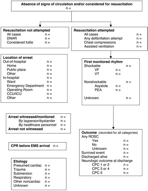 Cardiac Arrest And Cardiopulmonary Resuscitation Outcome Reports