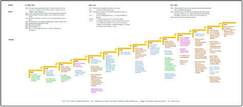 Global Physical Activity Policies Timeline Download Scientific Diagram