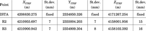 coordinates and their standard deviations of the two reference points