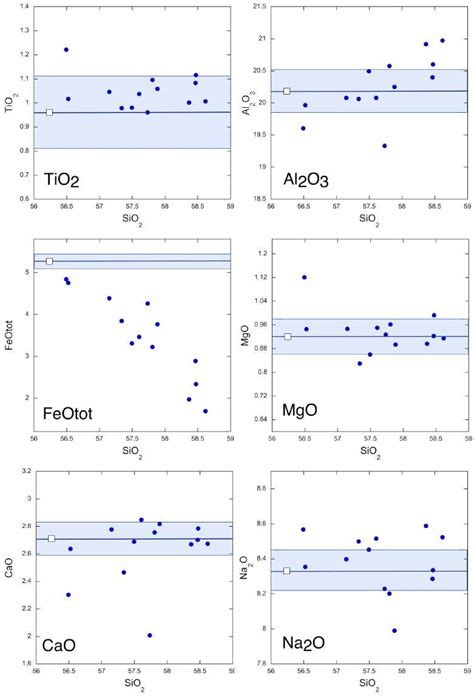 3 Harker Variation Diagrams Illustrating The Evolution Of Experimental Download Scientific