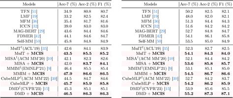 Towards Multimodal Sentiment Analysis Debiasing Via Bias Purification