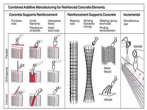 3d Printing Concrete Building Constructions Pptx 3 D Graphics