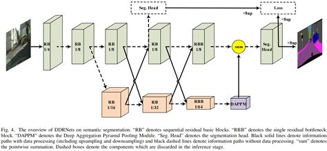 Deep Dual Resolution Network 原理与代码解析deep Dual Resolution Networks For Real Time And Ac Csdn博客