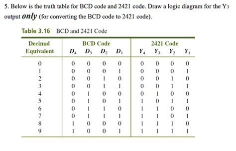5 Below Is The Truth Table For Bcd Code And 2421 Code Draw A Logic Diagram For The Y3 Output