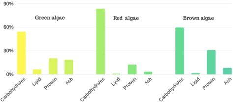 The Composition Of The Three Main Groups Of Macroalgae Adapted From