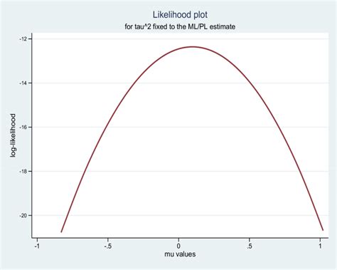 Likelihood Plot Forfor For Download Scientific Diagram