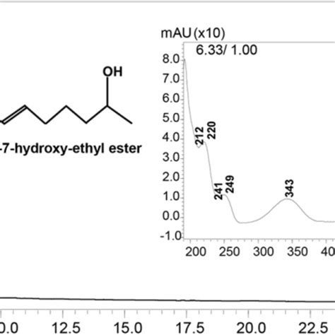 A HPLC Chromatogram Of The Purified Compound Acquired At Nm The Download Scientific