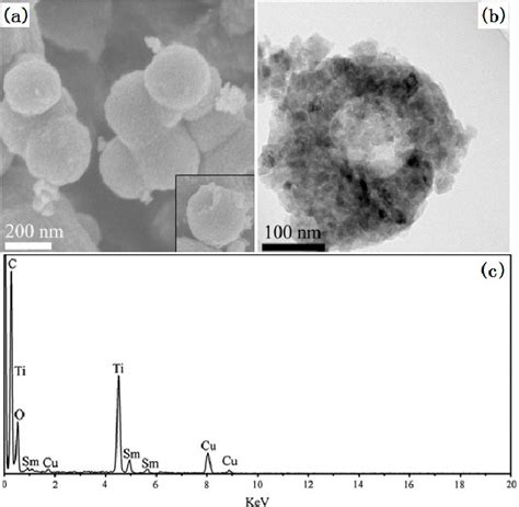 Figure 3 From Wet Chemical Preparation Of Tio2 Based Composites With