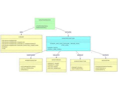 Mahesh Rathod On Linkedin Datascience Python Webscraping Selenium