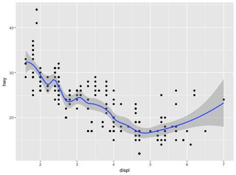 Smoothed Conditional Means — Geomsmooth • Ggplot2 Data Analysis