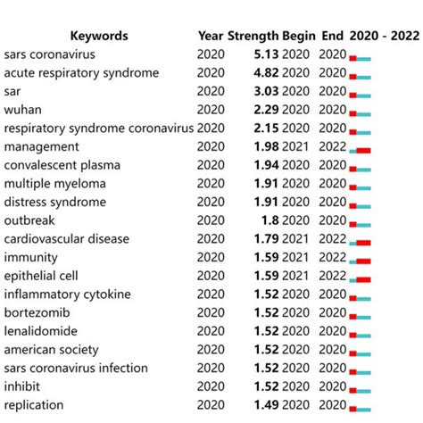 Figure E Keywords Plus A Thematic Map B Thematic Evolution Map Download Scientific Diagram