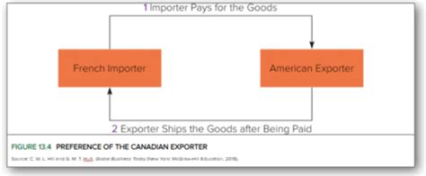Chapter 13 Exporting Importing And Countertrade Flashcards Quizlet