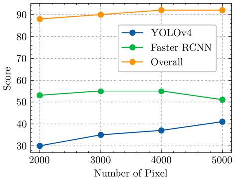 Performance On The Toy Dataset With The Increasing Amount Of Pixel Download Scientific Diagram