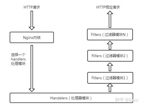 「查缺补漏」巩固你的nginx知识体系 知乎