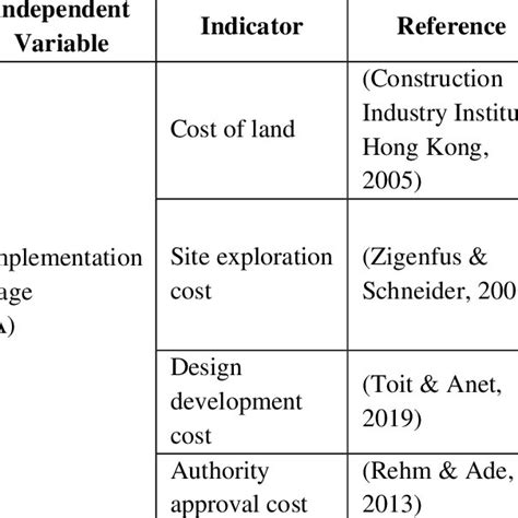 The Main Indicators Of Variables Download Scientific Diagram