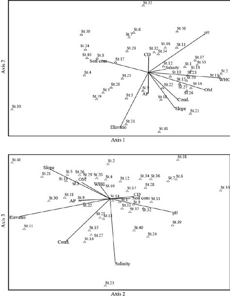 Two Dimensional Principle Component Analysis Pca Ordination Of