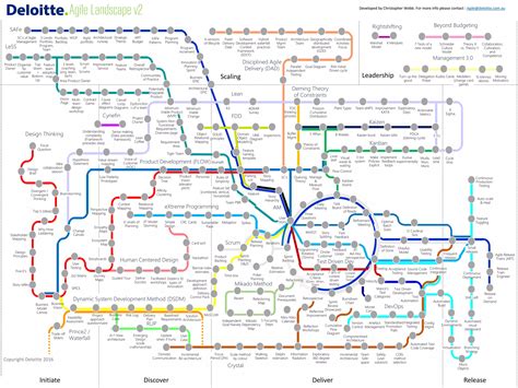 Agile Deloitte Agile Landscape V02 Pdf Computing Technology