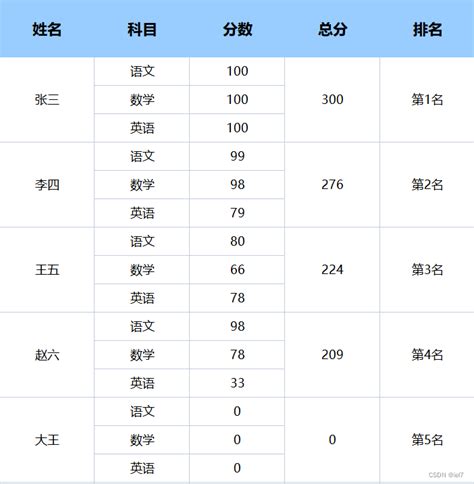Java导出查询结果到excel并合并单元格java 导出excel 对象中包含集合 Csdn博客