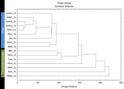 Cluster Dendrogram Based On Variables Tp Secchi Depth Chl A And