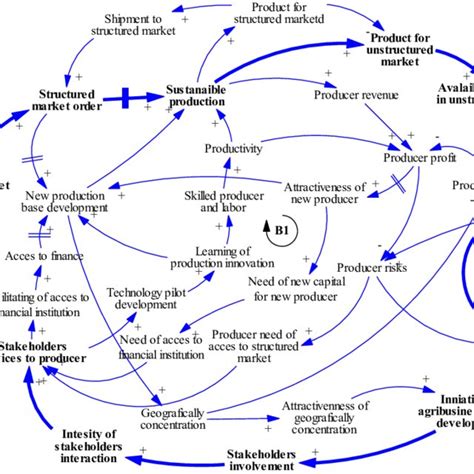 Causal Loop Diagram Of Market Component Download Scientific Diagram