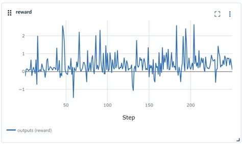 Practical Exercise Grpo With Unsloth Reward Curve Course Hugging