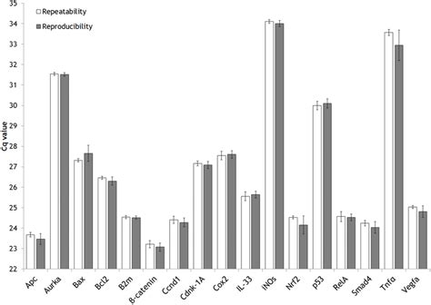 Intra Assay Repeatability And Inter Assay Reproducibility Precision Download Scientific
