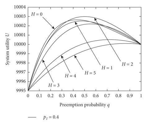 The Trend Of System Utility With Respect To Preemption Probability P10