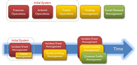 Project Scope Connected Corridors Program
