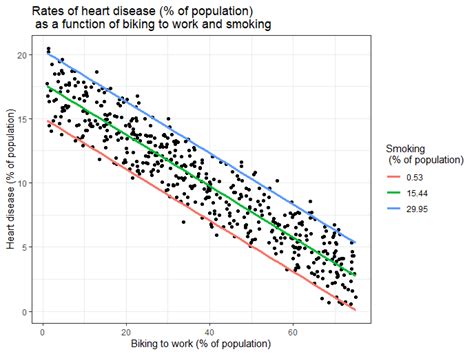Multiple Linear Regression The Coding Bus