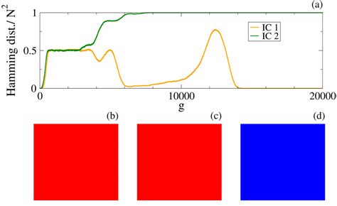The Hamming Distance Density For M 098 And Different Initial Download Scientific Diagram