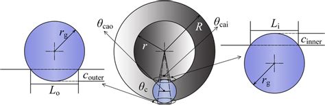 Model Of The Outer Ring Fault And The Inner Ring Fault Download Scientific Diagram