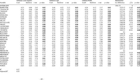 Ols Ordered Logit Ordered Probit And Multinomial Model Results Compared Download Table