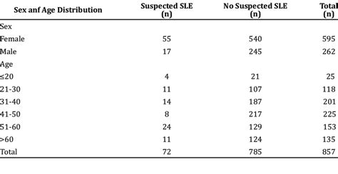 Suspected Sle Patients According To Sex And Age Distribution Download