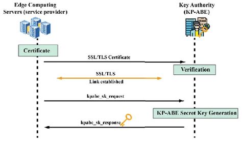 Kp Abe Key Distribution Algorithm 2 Kp Abe Key Generation Input T