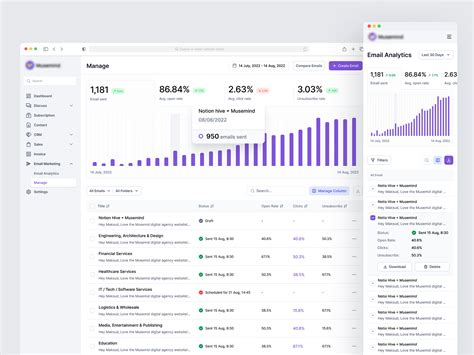 Email Campaign Performance Management Dashboard Saas By Musemind Saas