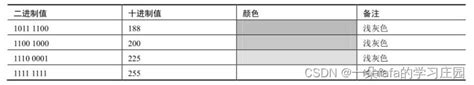 图像处理（二值图、灰度图、彩色图像） Csdn博客