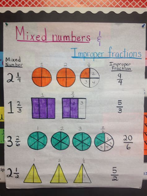 Fractions Anchor Chart Improper Fractions Teaching Fractions Fractions Worksheets Math