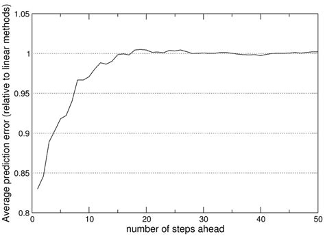 average prediction error vs number of forecasting steps ahead the